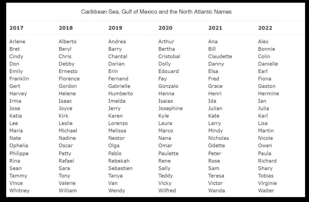 Of Cyclones, Hurricane, Typhoons and Their Names – Becoming The Muse